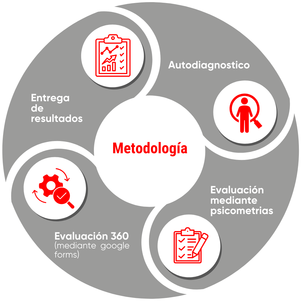 Evaluación 360° | APV Crecer con Valor